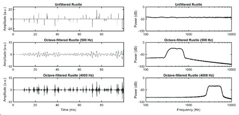 Sample Stimulus Waveform Left Column And Spectrum Right Column For