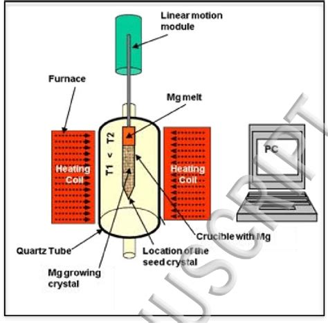Bridgman Stockbarger Method For Directional Solidification And Growth Download Scientific