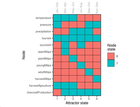 Attractor Recovered By The Submodels Built With Boolean Network