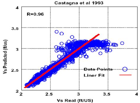 Comparison Of Real Versus Predicted Shear Wave Velocity Using Castagna Download Scientific