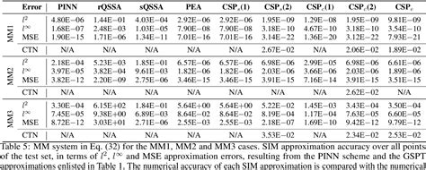 Table 5 From Slow Invariant Manifolds Of Fast Slow Systems Of Odes With Physics Informed Neural