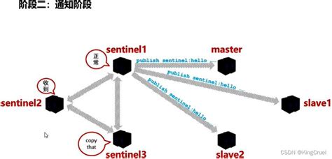 redis sentinel 哨兵模式 redis sentinel命令 csdn博客