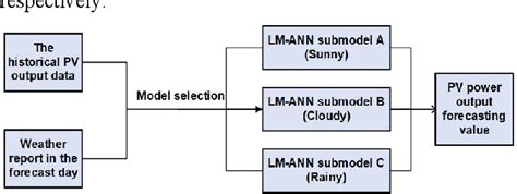 Figure 1 From Day Ahead Power Forecasting Model For A Photovoltaic Plant In Macao Based On