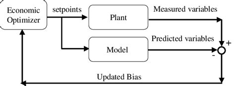 Bias Updating Rto Strategy Download Scientific Diagram