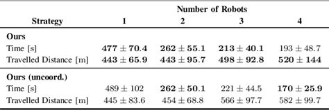 Table I From Decentralised Multi Robot Exploration Using Monte Carlo Tree Search Semantic Scholar