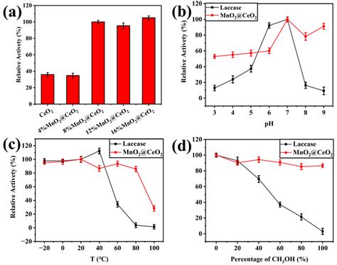 The Electrochemical Detection Of Bisphenol A And Catechol In Red Wine