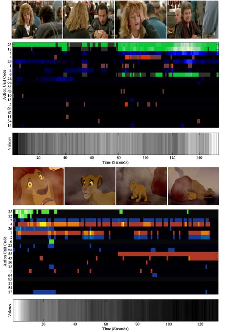 Facial Action Unit Spectrogram Across Viewers Showing The Frequency Of Download Scientific