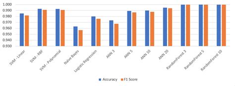 Comparison Between Different Classifiers To Choose The Iot Node