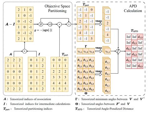 GECCO GPU Accelerated Evolutionary Multiobjective Optimization Using Tensorized RVEA