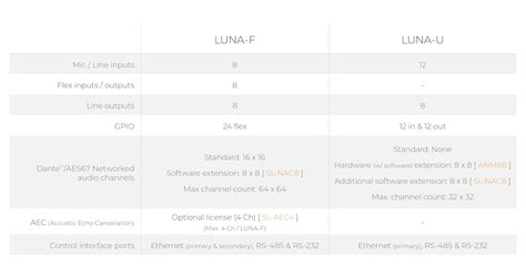 Luna F Flexible Network Audio Matrix Processor