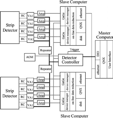 Block Diagram Of The Readout Electronics The Analog Output From The Download Scientific