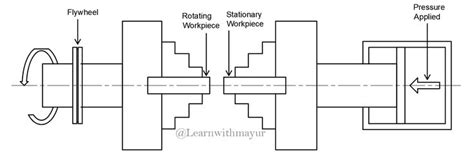 Inertia Friction Welding Types Of Welding Welding Process Welding