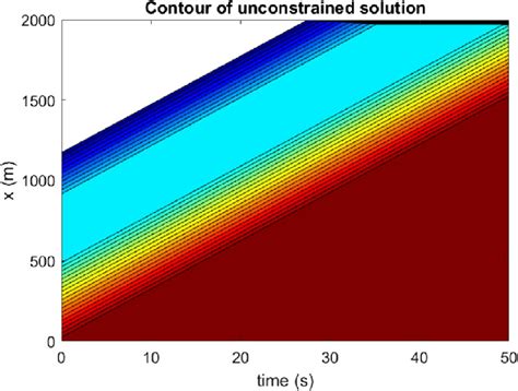 Contour Plot Of Unconstrained Solution Associated With Initial And Download Scientific Diagram