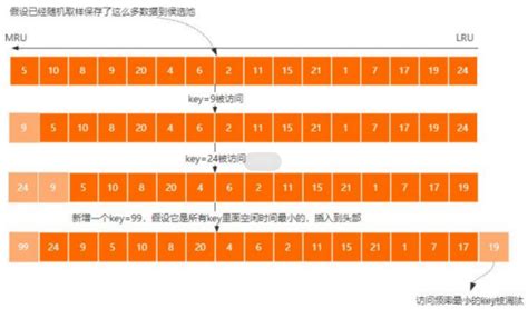 redis 的内存淘汰算法和原理是什么？redis 有哪些过期策略 csdn博客