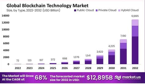 blockchain technology market unlocking the potential of decentralized