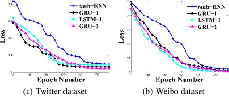 figure 3 from detecting rumors from microblogs with recurrent neural