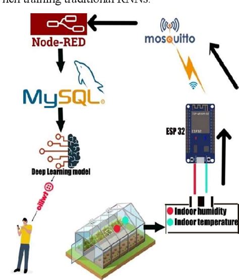 Figure 4 From Real Time Anomaly Detection In Internet Of Things Devices Using Temporal