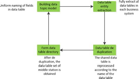 Figure 1 From Design And Implementation Of Data Middle Platform Semantic Scholar