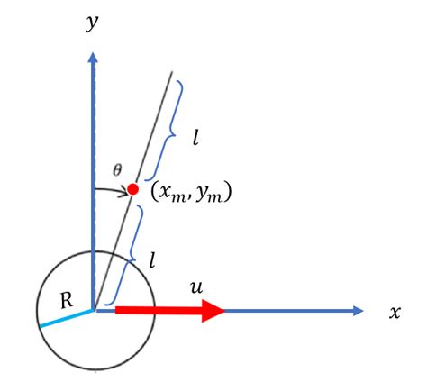 Github Komxun2d Inverted Pendulum Control Assignment From Guidance And Control Laboratory