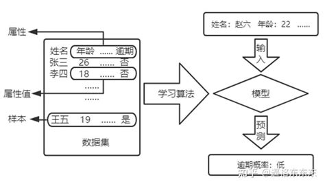 机器学习的【本质、概念、分类】 知乎