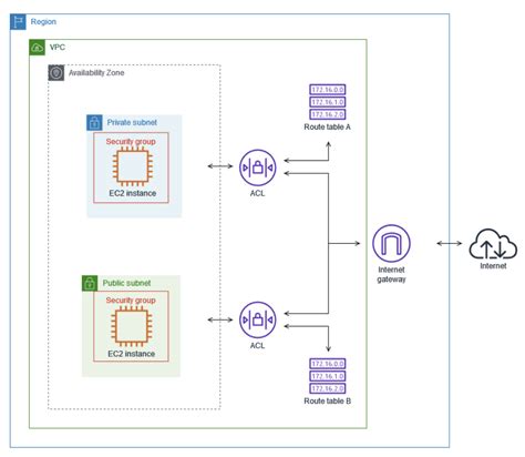 Aws Techcamp Aws 핵심 서비스로 웹 애플리케이션 구축하기 Vpc Ec2 Ami