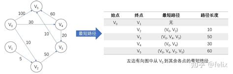一文搞懂迪杰斯特拉算法,看完就会! 知乎 一文搞懂迪杰斯特拉算法,看完就会! 知乎