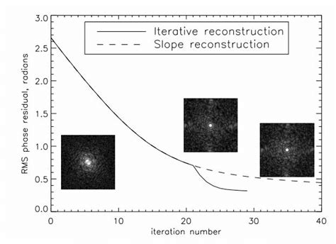 Comparison Of The Behavior Of The Iterative Reconstructor Using The Download Scientific