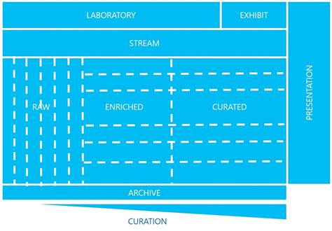 Shaping The Lake Data Lake Framework Telefónica Tech