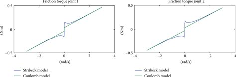 Complete Stribeck Friction Model 22 And Coulomb Friction Model