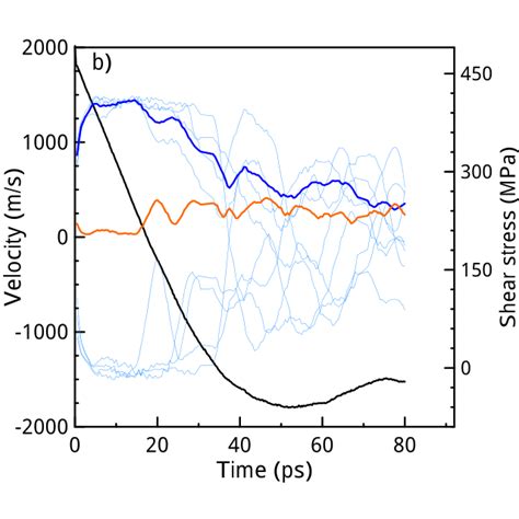 Molecular Dynamics Simulation Of Multiple Edge Dislocations Download Scientific Diagram