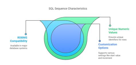 sequence in sql what it is and how to use it easily