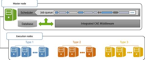 heterogeneous cluster computing environment for integrated platform