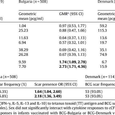 Sex Stratified Effect Of Bcg Strain On Cytokine Responses To Tetanus Download Table