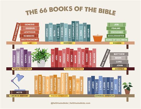Books Of The Bible Classroom Poster Printable