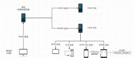 Ffmpeg 的使用与docker安装流媒体服务器 知乎