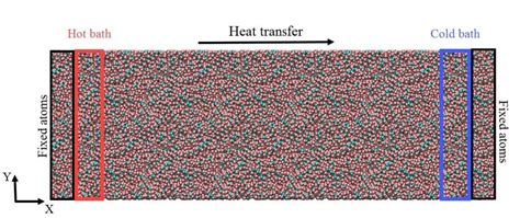 Molecular Dynamics Setup For Evaluating The Thermal Conductivity Of Download Scientific Diagram