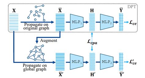 顶会新方向！14篇图神经网络（gnn）最新顶会论文汇总！（含2024）fine Tuning Graph Neural Networks