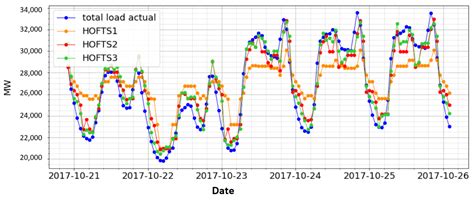 Applying Fuzzy Time Series For Developing Forecasting Electricity Demand Models