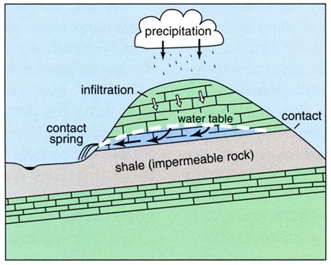 Natural Spring Diagram