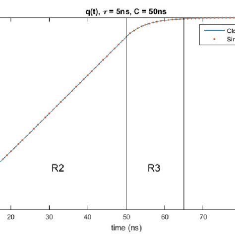 comparison of the closed form solution and simulated convolution model