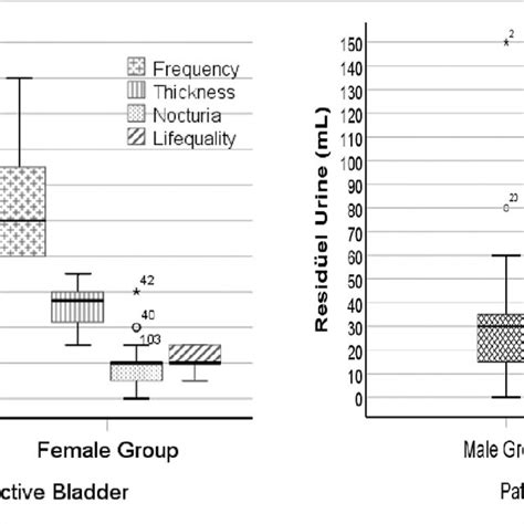 box plot graph of frequency and thickness data in patients with