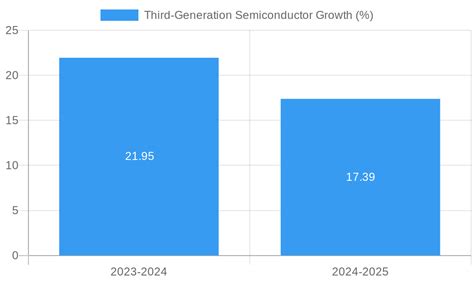 Strategic Roadmap For Third Generation Semiconductor Industry