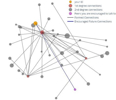 A Snapshot Of The Sln Graph Model For A Single User Represented By A