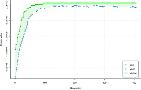 Results Of Genetic Algorithm For The Market Niche Download