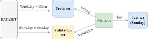specified cross validation process download scientific diagram