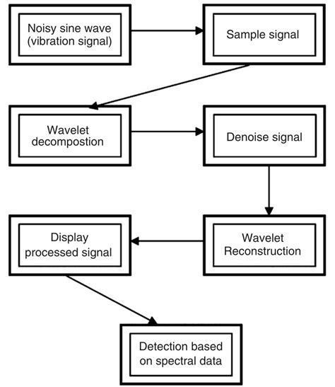 Flowchart Of The Wavelet Based Vibration Detection Program