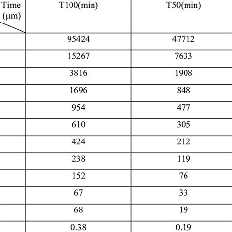 settling time analysis of different wear particle for different height