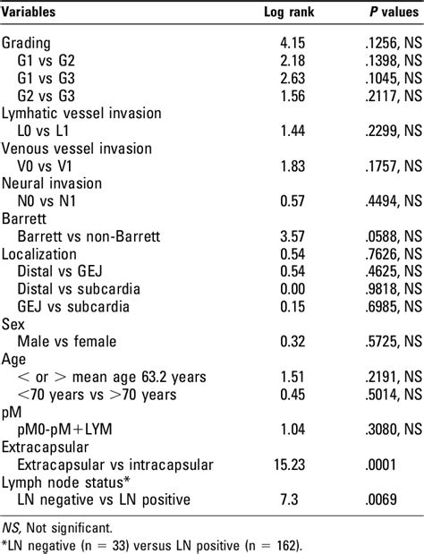 Table 1 From Extracapsular Lymph Node Involvement Is A Negative Prognostic Factor In T3