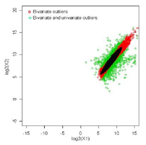 Outliers Obtained Using Bivariate And Univariate Approaches Download Scientific Diagram