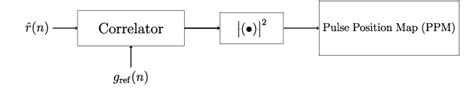Figure 1 From Modified Pulse Position Modulation For Joint Radar Communication Based On Chirp